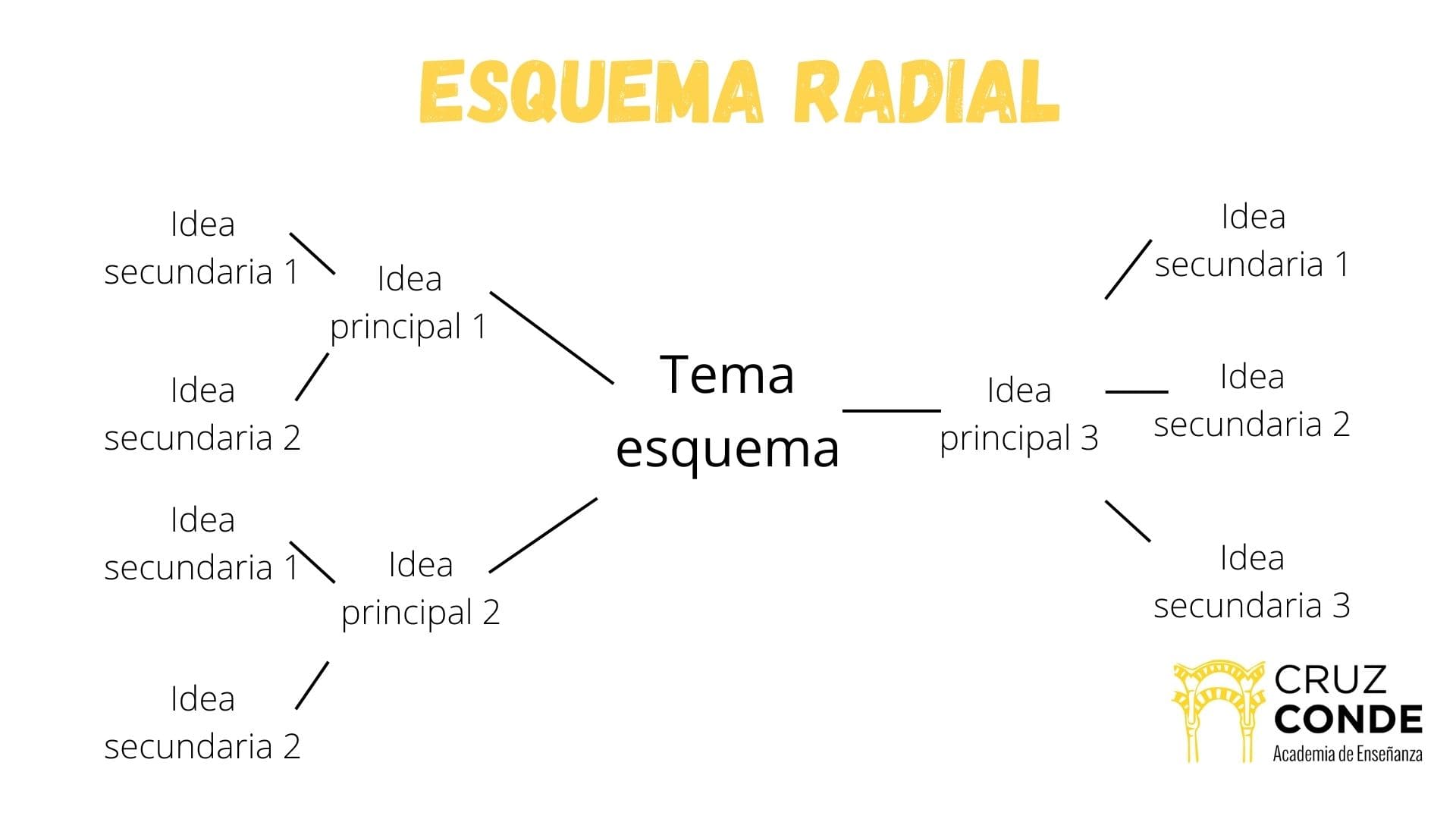 ¿Cuáles son los tipos de esquemas que existen?: Aprende 5 esquemas para ... ¿Cuáles son los tipos de esquemas que existen?: Aprende 5 esquemas para ...