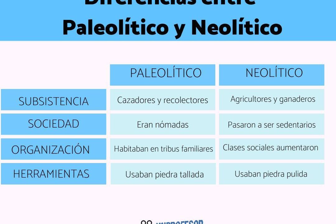 ¿Qué es el Paleolítico y el Neolítico?: Paleolítico vs. Neolítico ... ¿Qué es el Paleolítico y el Neolítico?: Paleolítico vs. Neolítico ...