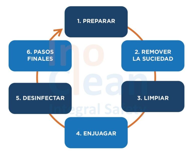 ¿Cómo se debe limpiar y desinfectar?: 5 pasos para limpiar y ... ¿Cómo se debe limpiar y desinfectar?: 5 pasos para limpiar y ...